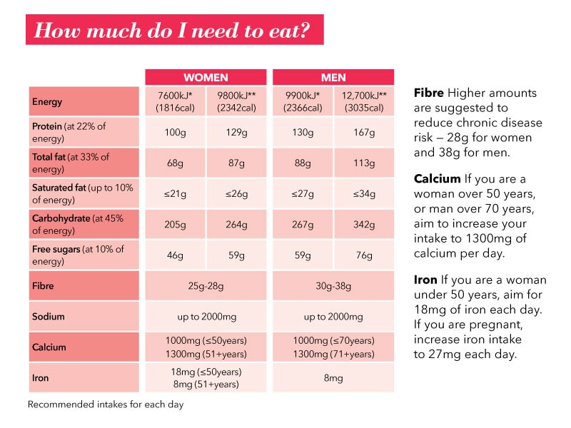 How much do I need to eat? - Healthy Food Guide