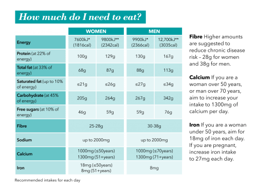 How much do I need to eat? - Healthy Food Guide