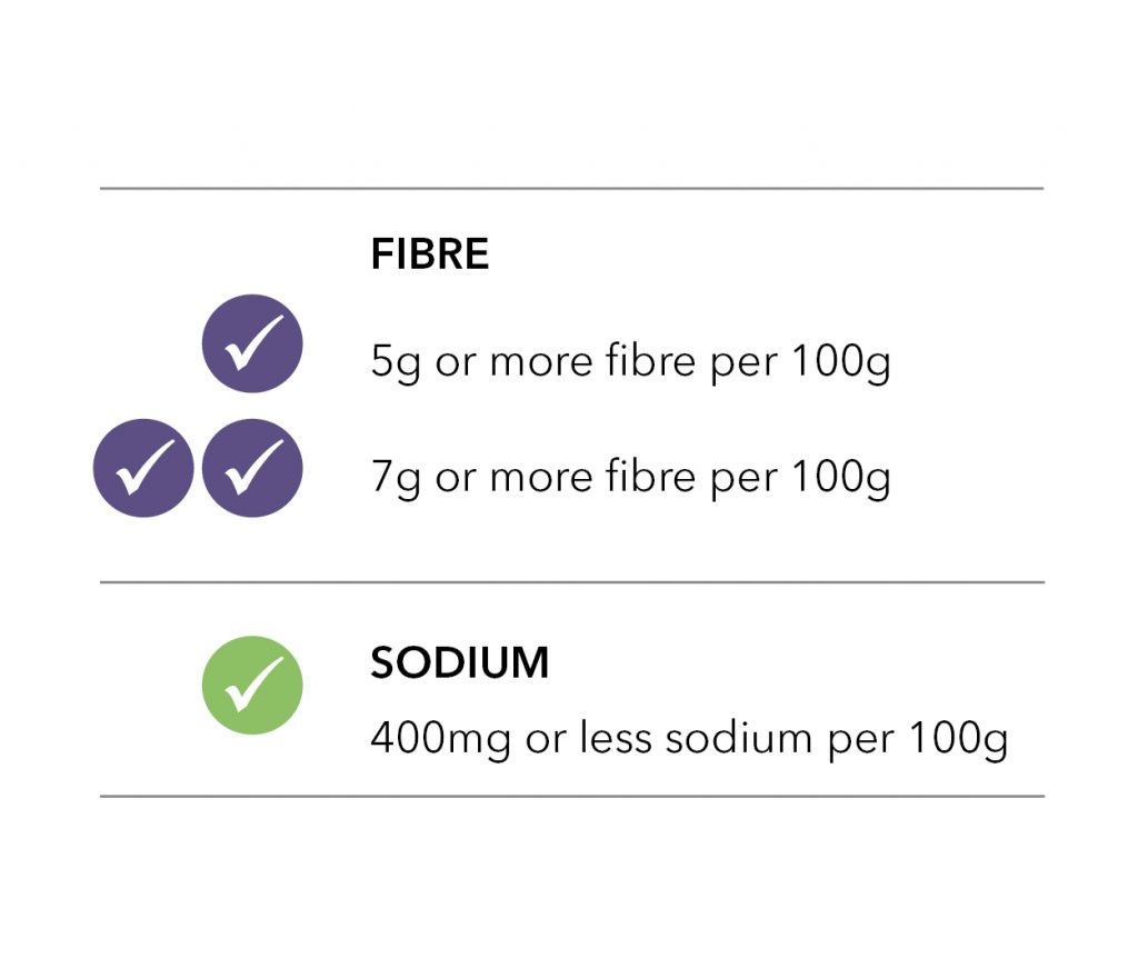 How to choose bread - Healthy Food Guide